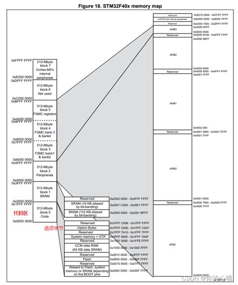 【单片机学习之旅】1 2stm32f407存储器及总线架构stm32f407存储空间 Csdn博客