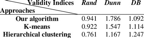 Clustering Validity With Synthetic Dataset Download Table