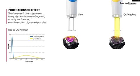 Pico laser ตางกบ Q Switched อยางไร