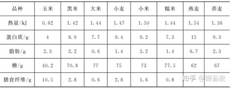玉米作为主食提供的主要营养成分 知乎