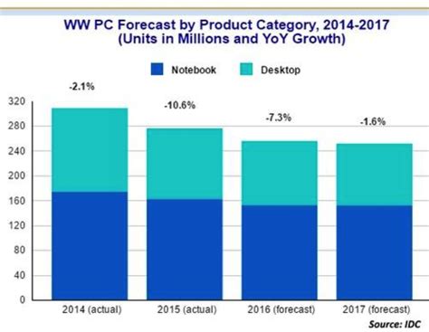 Pc Sales Should Start To Stabilize After Years Of Decline Reddrop