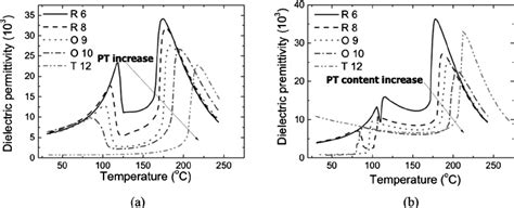 Temperature Dependent Dielectric Properties For ͑ A ͒ ͓ 001 ͔ And ͑ B ͒ Download Scientific