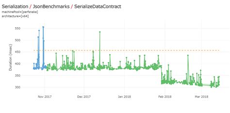 Perf Investigate Serialization JsonBenchmarks SerializeDataContract Improvement Between