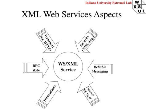 Xml Handler