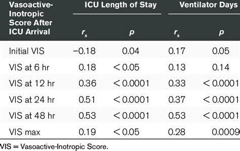 Correlation Of Vasoactive Inotropic Score Calculated After Icu Arrival Download Table
