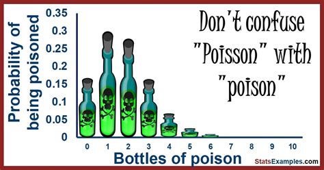 Statsexamples Poisson Probability Distribution