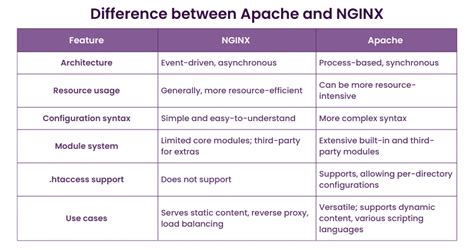 Apache Vs Nginx Which Web Server Reigns Supreme