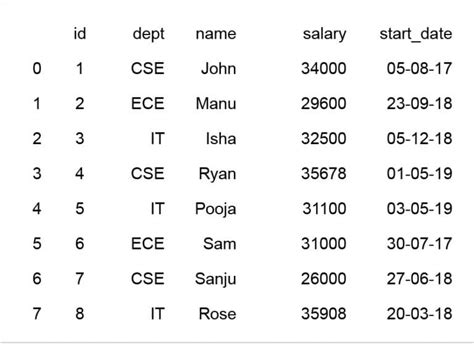 Working With Data Analysis And Relational Databases In Python