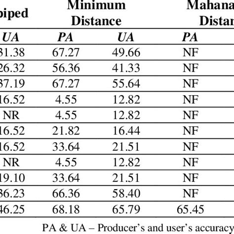 Classification Accuracies Of Urban With Supervised Classifiers