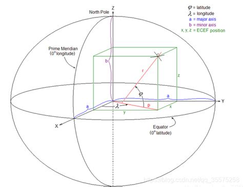 常用坐标系转换实现北天东坐标系 Csdn博客 常用坐标系转换实现北天东坐标系 Csdn博客