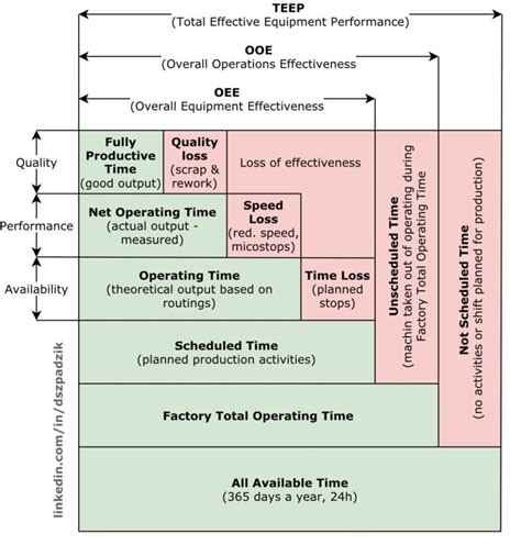 Learnfast Oee Teep Continuousimprovement Leanmanufacturing Learn