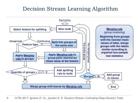 Decision Stream Learning Algorithm Download Scientific Diagram