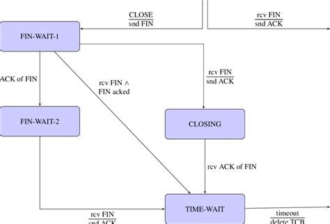 The Connection Teardown Procedure Download Scientific Diagram