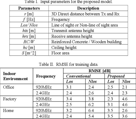 table ii from prediction of indoor radio propagation using deep neural network semantic scholar