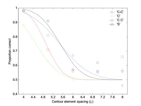 Contour Detection Rates As A Fitted Psychometric Function Of Contour Download Scientific