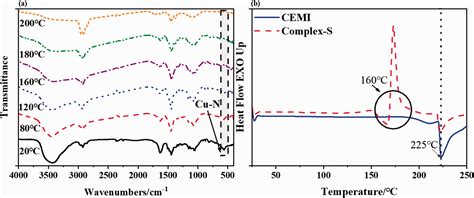 A Thermal Latent Imidazole Complex Containing Copper Ii As The Curing Agent For An Epoxy Based