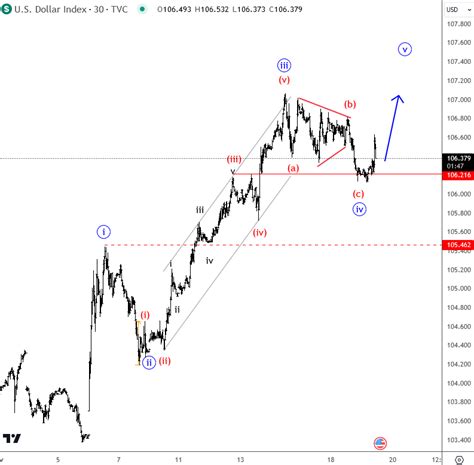 Dollar In A Correction Within Uptrend Ellliott Wave Is Pointing Higher [video]