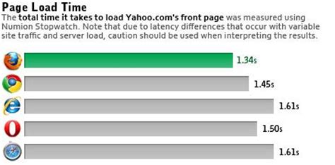 Performance Comparison Chart Of Web Browsers
