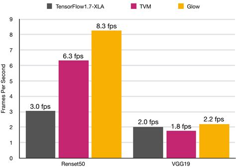 Glow Graph Lowering Compiler Techniques For Neural Networks Deepai