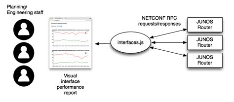 Junos Automation Cookbook