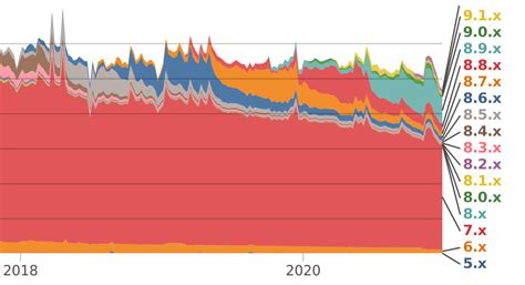upgrade from drupal 6 or 7 when it is right for you in the era of modern drupal release cycles
