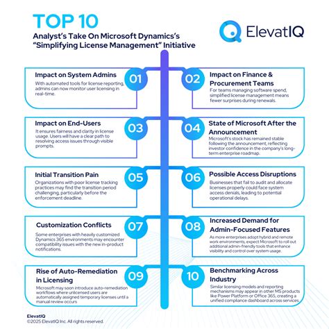 MS Dynamics 365 Licensing Management Simplified For F O