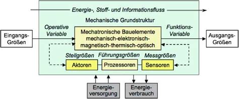 Instandhaltung Von Mechatronischen Systemen Tipps Und Tricks Netzwerk Für Curricula Und