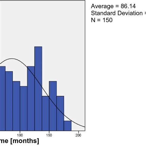 Time Months Between Primary Cataract Surgery And Iol Dislocation Download Scientific Diagram