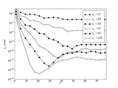 The L Norm Of The Approximation Error Plotted Against The Taylor Download Scientific Diagram