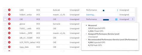 Netapp Service Level Manager Achieve Service Assurance Performance Guarantee And Service
