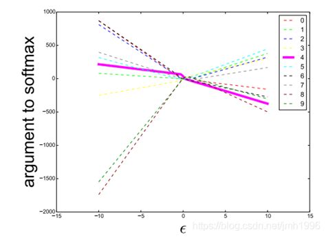 对抗机器学习——fgsm经典论文 Explaining And Harnessing Adversarial Examplesfgsm论文