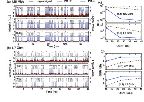 Figure 14 From Passive Amplification And Noise Mitigation Of Optical