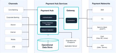Payment Processor Gateway