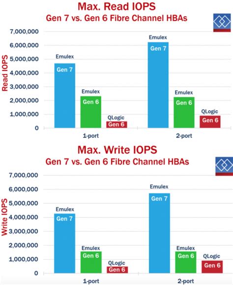 Emulex Secure HBA Quantum Resistant Fibre Channel Security