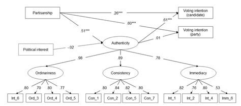 Sem Assessing The Construct Validity Of The Perceived Political Download Scientific Diagram
