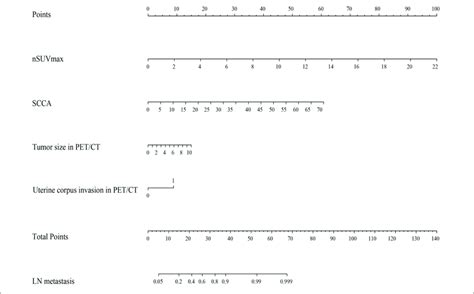 A Nomogram Predicting The Risk Of Lymph Node Metastasis In