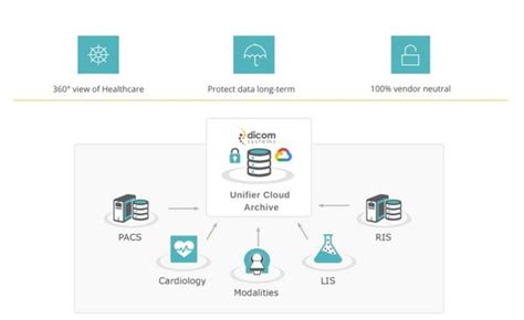 Dicom Systems Launches Unifier Cloud Archive Storagenewsletter