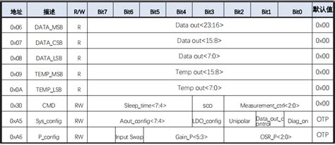Stm32f103学习笔记（11）——压力传感器gzp6859d使用 Csdn博客