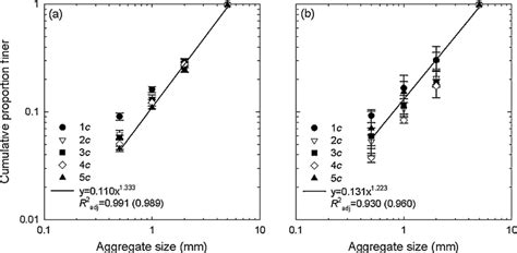Cumulative Aggregate Size Distribution Mean Ae Se Of Just The Download Scientific Diagram