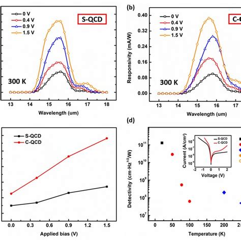 Response Performance And Detectivity The Responsivity Of A S Qcd And