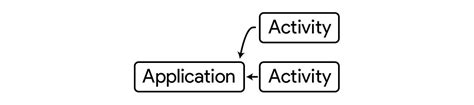 Dagger 2 In Android Part 3 — ทำ Dependency Injection ให้กับ Activity