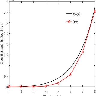 Validation Of Model With Indian Data Download Scientific Diagram