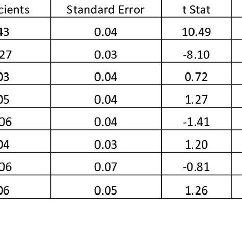 Regression Analysis On Technological And Ict Skills Download