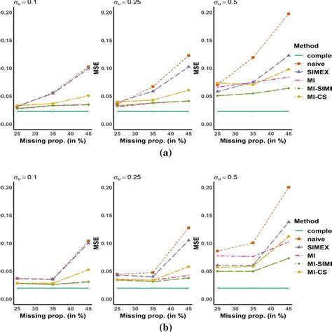 Boxplot Of The Slope Coefficient Estimates For Different Methods When