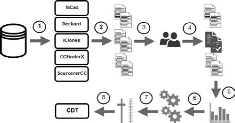 Figure 1 From A Machine Learning Based Framework For Code Clone Validation Semantic Scholar