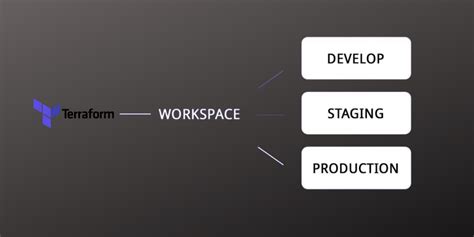 Terraform Workspace Dev Community