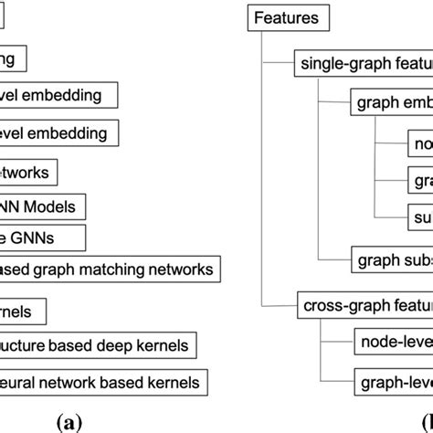illustration of gnn based graph similarity learning download scientific diagram