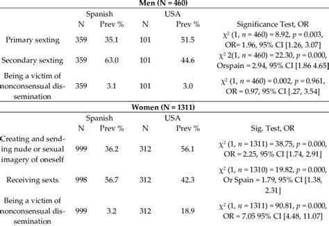 Prevalence Of Sexting Behaviors By Sex And Nationality Download Scientific Diagram