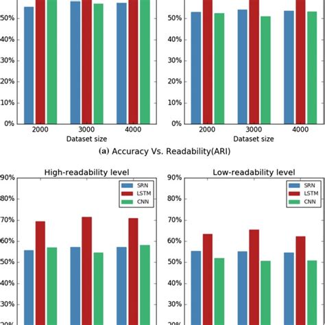 Architectures Of Three Models For Sentiment Classification Download Scientific Diagram