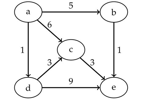 Solved Graph Representation Dijkstras Algorithm Consider